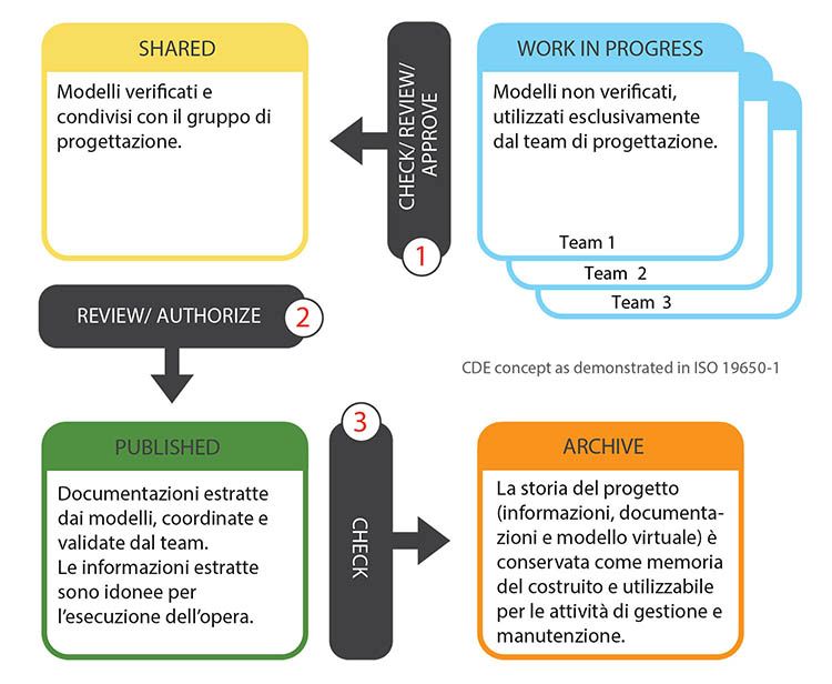 BIM o Building Information Modeling: la rivoluzione digitale - INFOBUILD