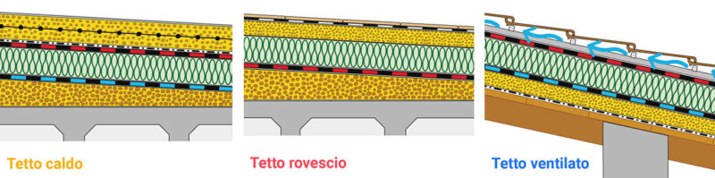 Tetto caldo, rovescio, freddo. Differenze e dettagli - INFOBUILD