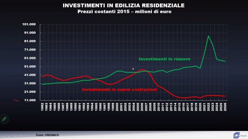 Mercato delle costruzioni, protagoniste le opere pubbliche - INFOBUILD