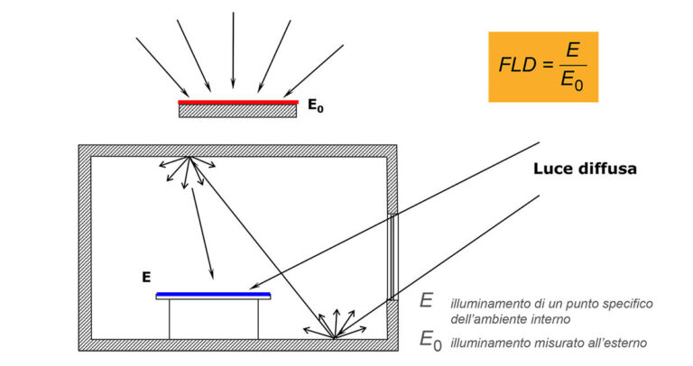 Requisiti igienico sanitari dei locali d'abitazione - INFOBUILD
