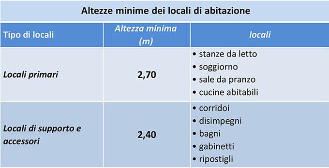 Requisiti igienico sanitari dei locali d'abitazione
