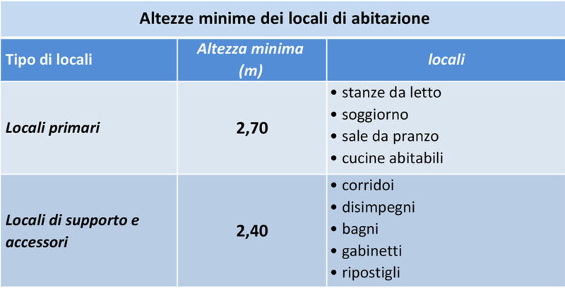 Requisiti igienico sanitari dei locali d'abitazione - INFOBUILD