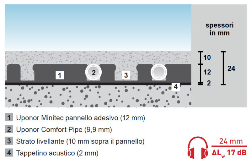 Prodotti - Sistema radiante efficiente a basso spessore Uponor Minitec - INFOBUILD