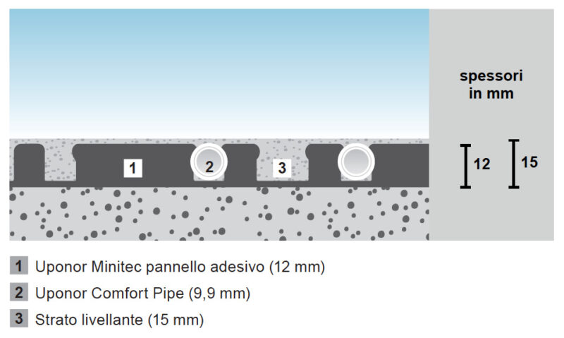 Prodotti - Sistema radiante efficiente a basso spessore Uponor Minitec ...
