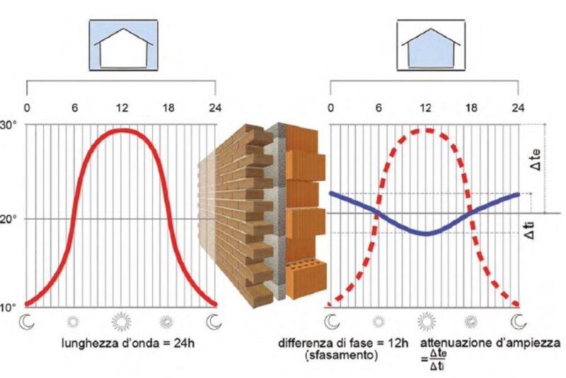 Crisi energetica? I benefici dell'involucro in laterizio - INFOBUILD