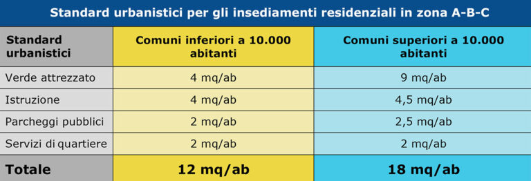 DM 1444 del 1968: standard urbanistici, edilizi - INFOBUILD