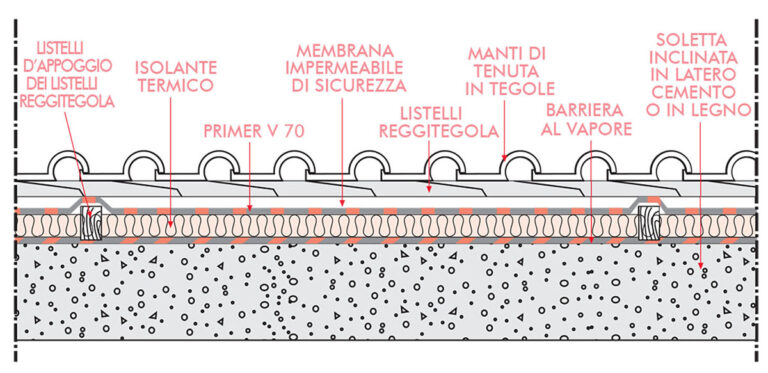 Tetto caldo, rovescio, freddo. Differenze e dettagli - INFOBUILD