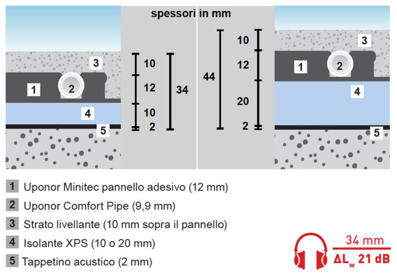 Prodotti - Sistema radiante efficiente a basso spessore Uponor Minitec - INFOBUILD