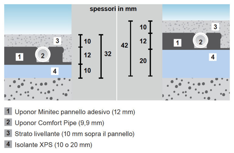 Prodotti - Sistema radiante efficiente a basso spessore Uponor Minitec - INFOBUILD