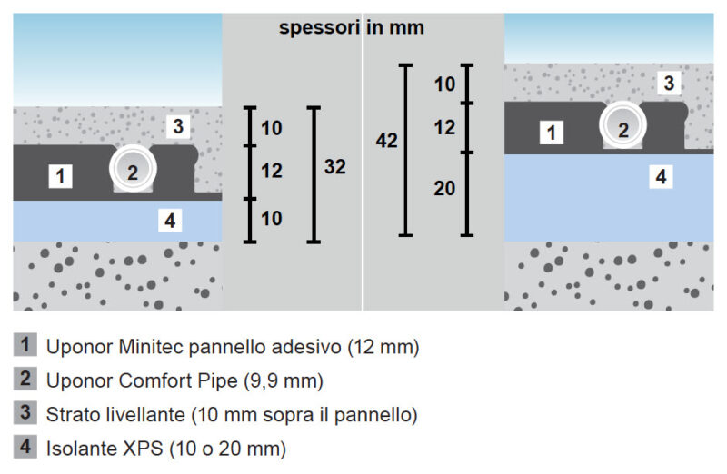 Prodotti - Sistema radiante efficiente a basso spessore Uponor Minitec - INFOBUILD